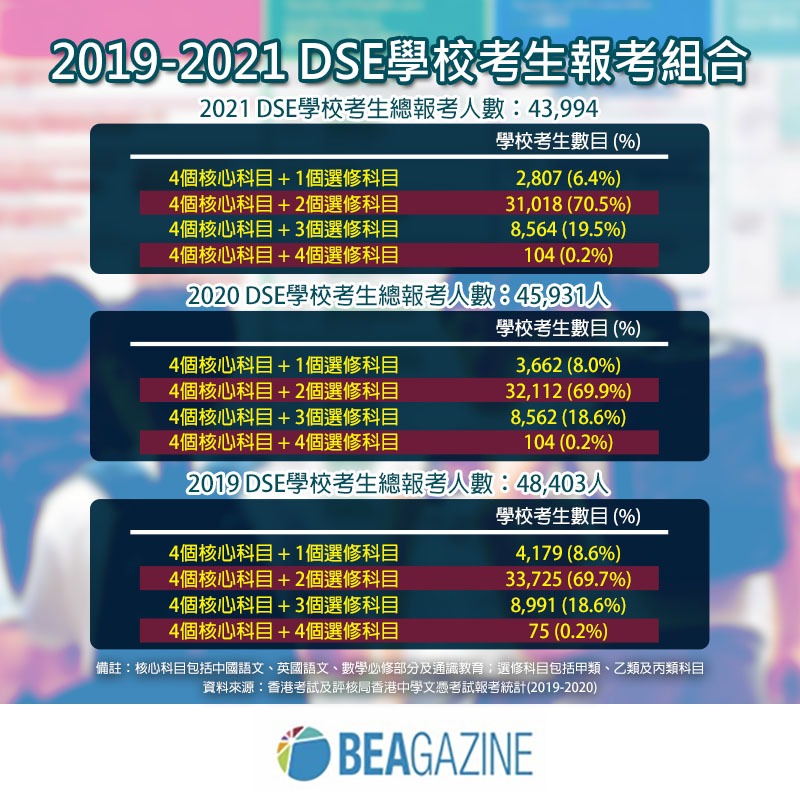 【2024DSE】高中核心科改革 3選修科成入U關鍵？ | JUPAS策略王, 全城熱話, 編輯推介 | BEAGAZINE